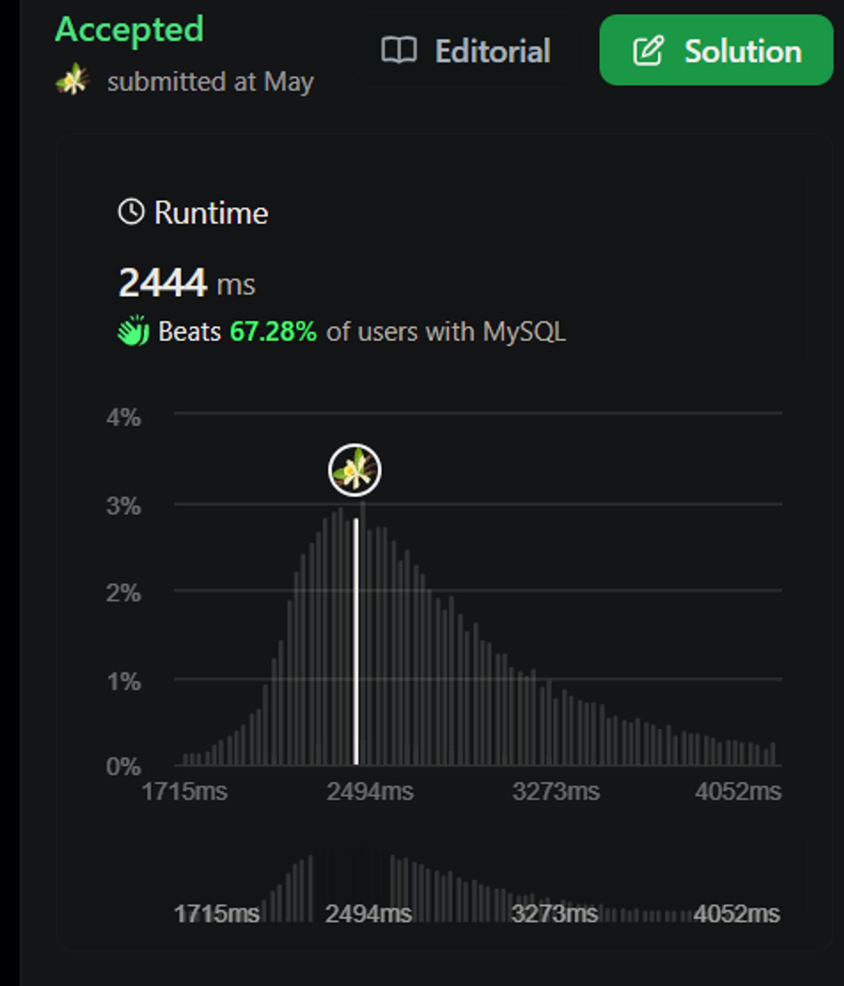 [LeetCode] 1581. Customer Who Visited but Did Not Make Any Transactions (feat. LEFT JOIN)
