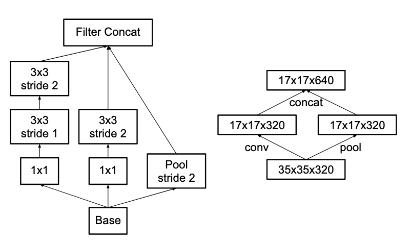 [논문구현]Inception Net v2, v3