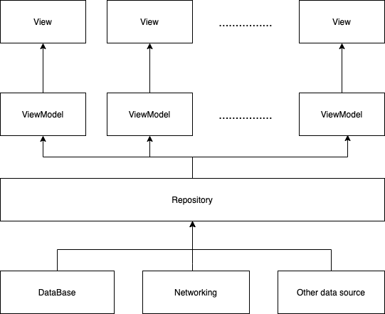 Data Repository Layer in iOS MVVM
