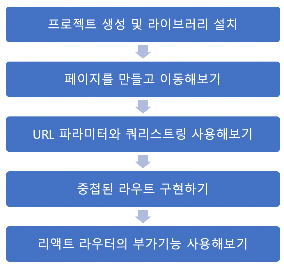 React Router v6 튜토리얼