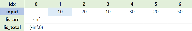 백준 14003 가장 긴 증가하는 부분수열 5 Python파이썬