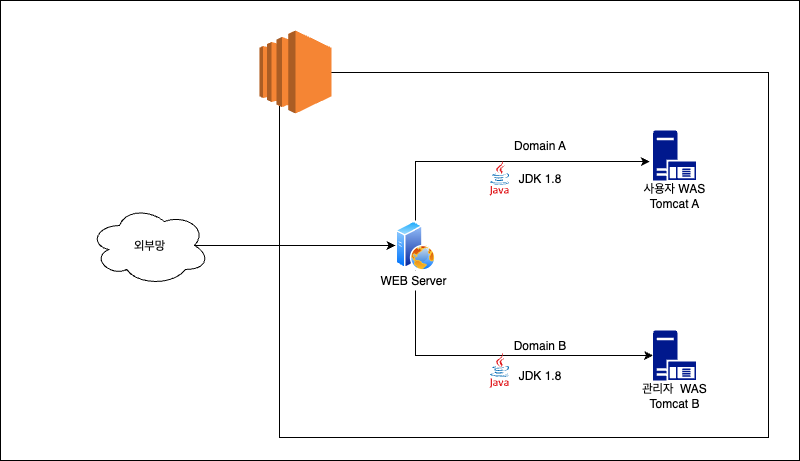 [AWS EC2] Tomcat 한 서버에 여러개 서버 띄우기