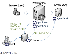 Scouter 모니터링 시스템