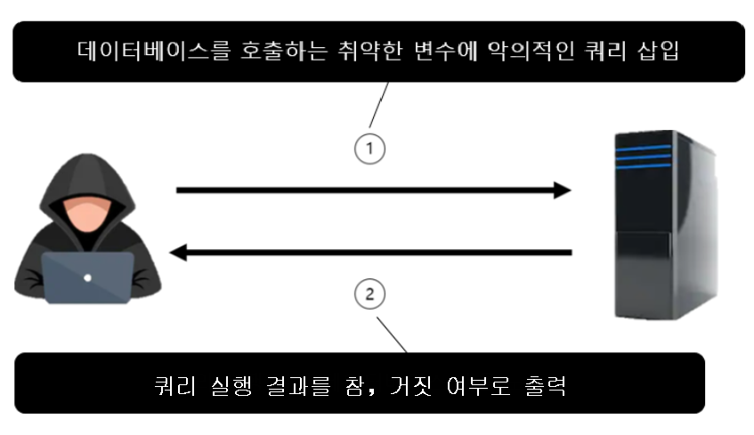 Blind SQL Injection과 실제 취약점