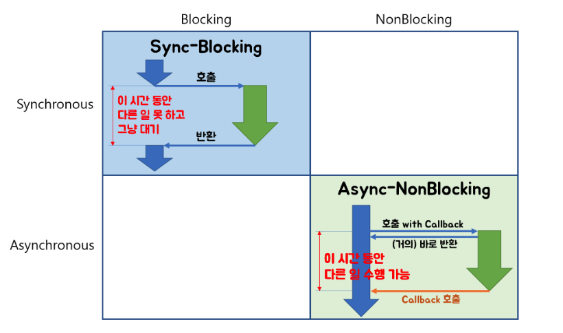 Synchronous VS Asynchronous, Blocking VS Non-Blocking Synchronous VS Asynchronous, Blocking VS Non-Blocking