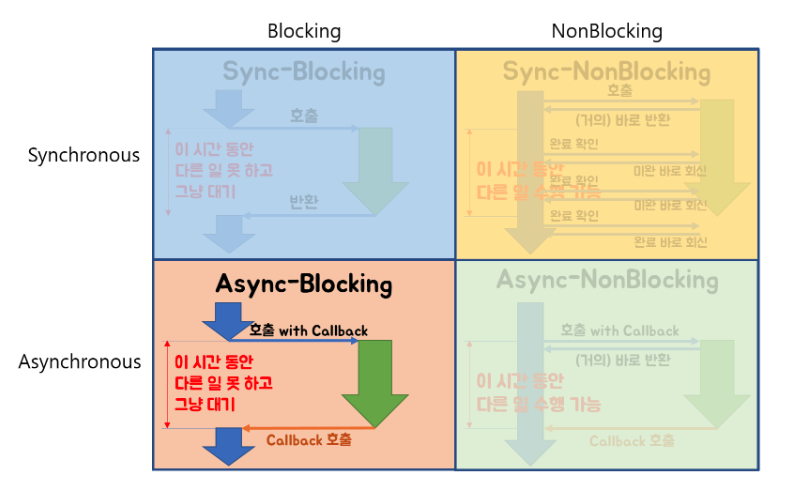 Synchronous VS Asynchronous, Blocking VS Non-Blocking