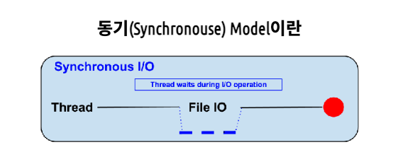 Synchronous VS Asynchronous, Blocking VS Non-Blocking Synchronous VS Asynchronous, Blocking VS Non-Blocking