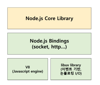 Node.js가 asynchronous 로 동작하는 방법