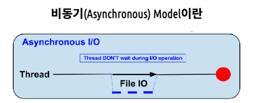 Synchronous VS Asynchronous, Blocking VS Non-Blocking