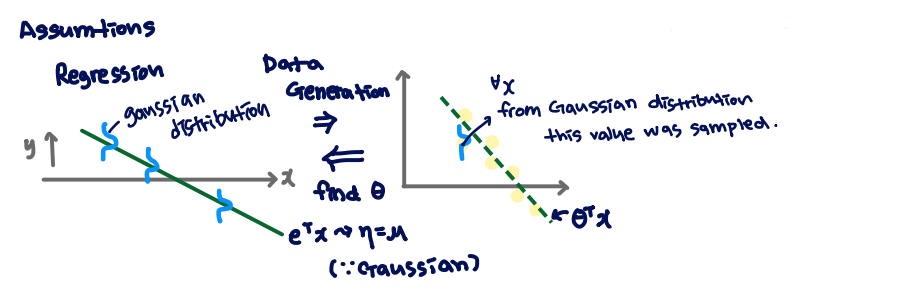 [TIL] Lecture 4 - Perceptron, Exponential Family, GLM, Softmax Regression