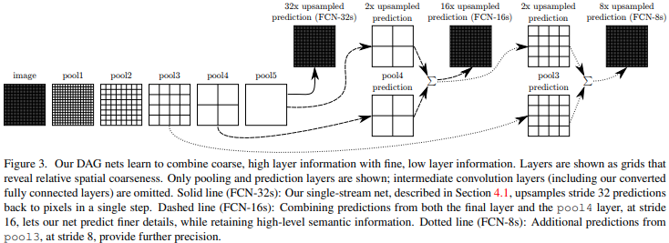 Fully Convolutional Networks for Semantic Segmentation