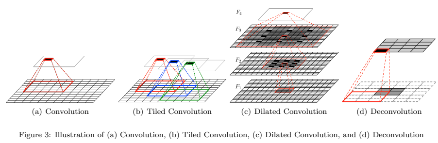 [TIL] Recent Advances in Convolutional Neural Networks