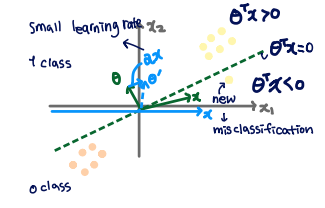 [TIL] Lecture 4 - Perceptron, Exponential Family, GLM, Softmax Regression
