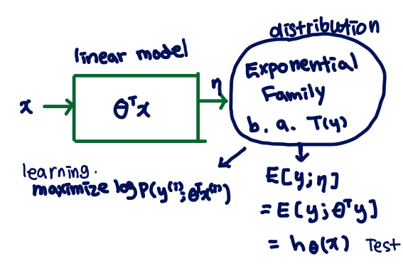 [TIL] Lecture 4 - Perceptron, Exponential Family, GLM, Softmax Regression
