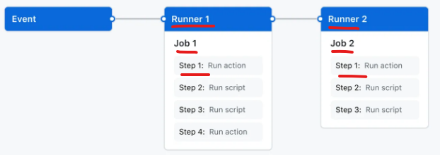 [DevOps] Github Action