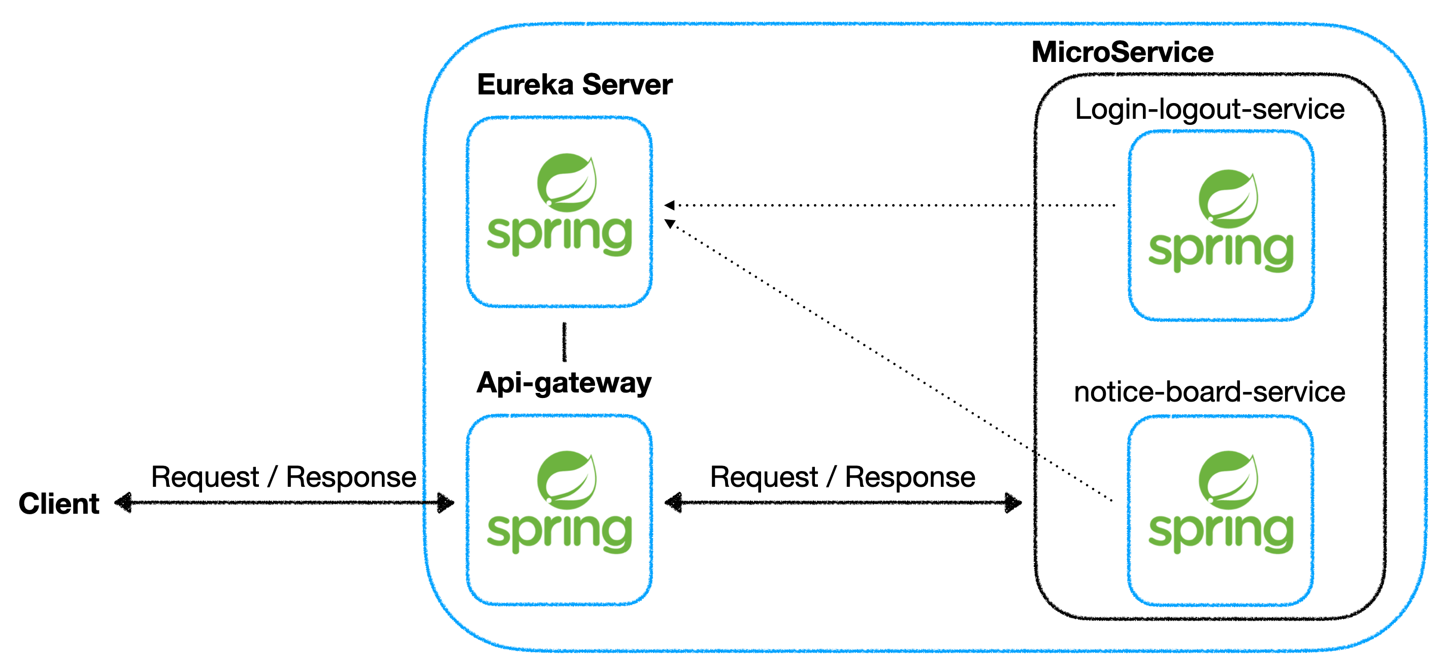JWT 기반 로그인과 MSA 게시판: Eureka 도입 필요성 분석