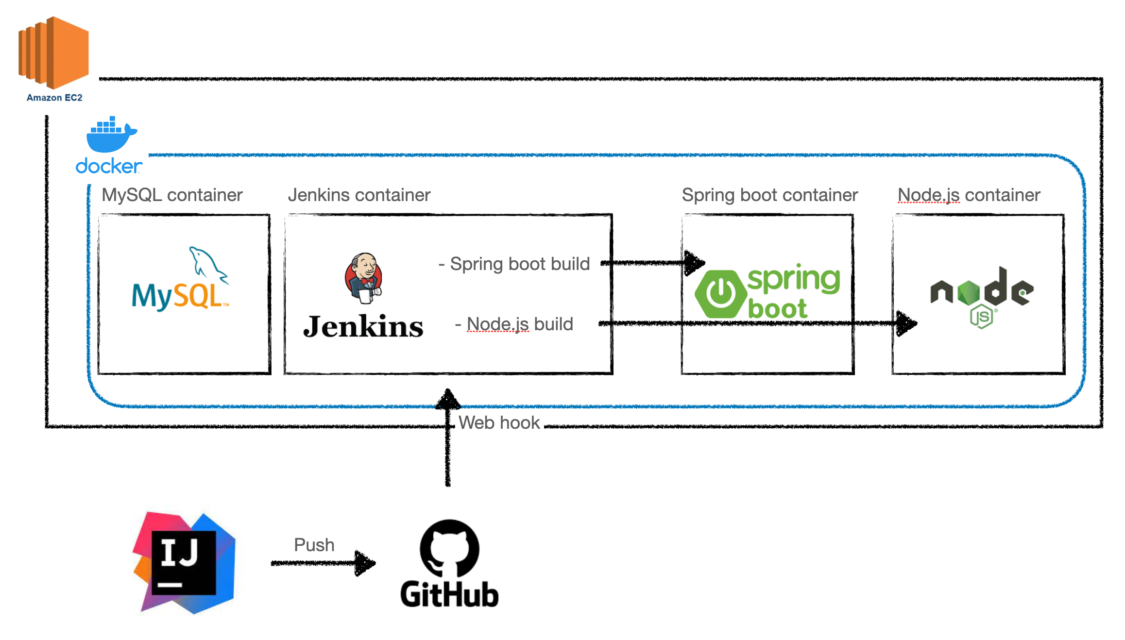 Docker, MySQL, Jenkins를 활용한 CI/CD 파이프라인 AWS 설정