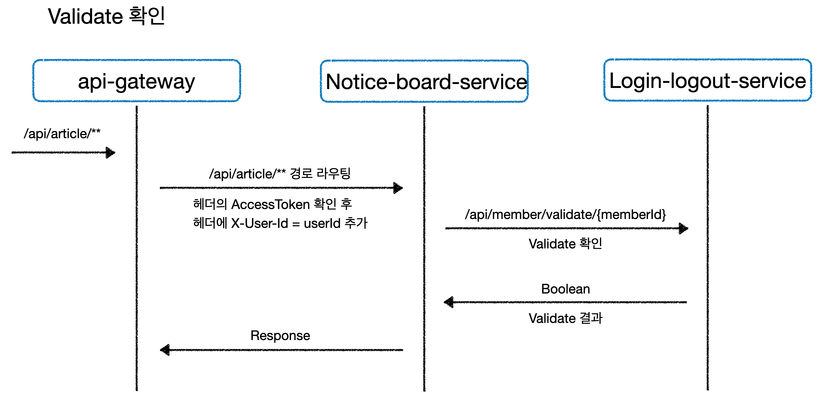 JWT 기반 로그인과 MSA 게시판: Eureka 도입 필요성 분석