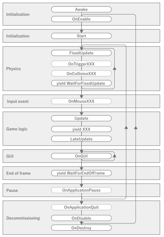 [Unity] Unity Performance Tuning Bible 훑어보기 (4)