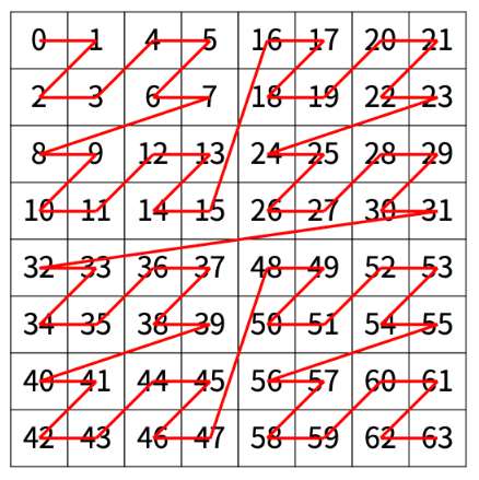 [BOJ] 1074번_Z_분할정복 (C++)