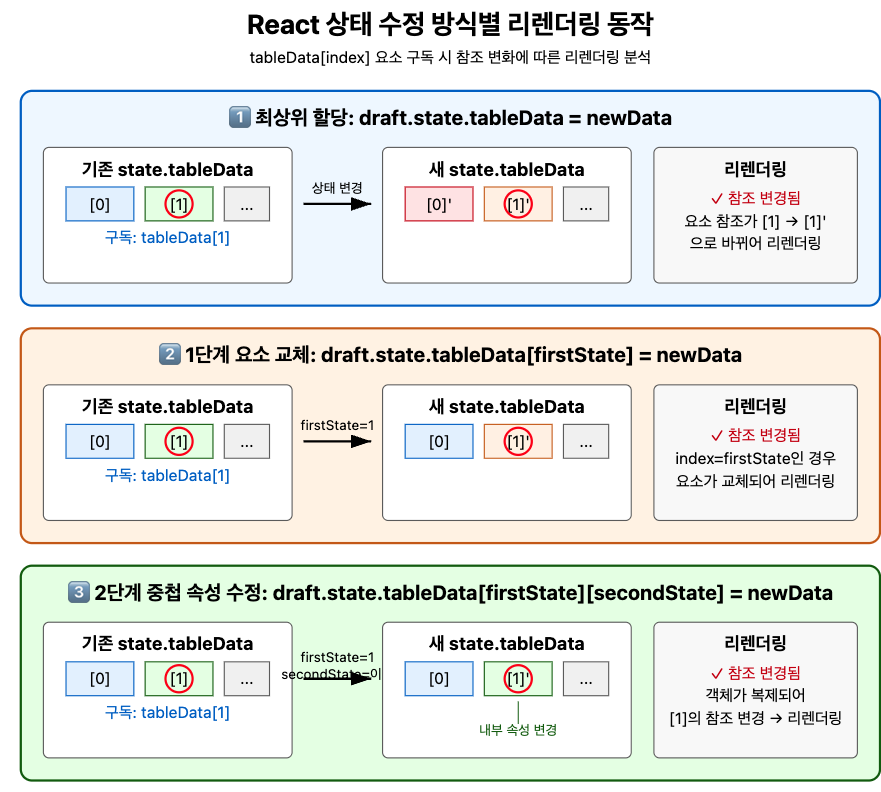 React + zustand의 메모리와 리랜더링