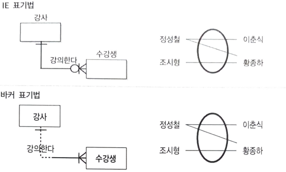 SQLD 데이터 모델링의 이해 - 4