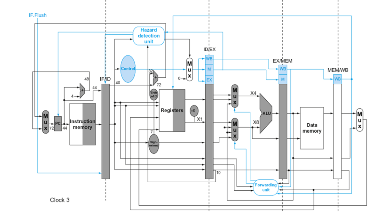 LEGv8 CPU design (Single Cycle → Pipeline)