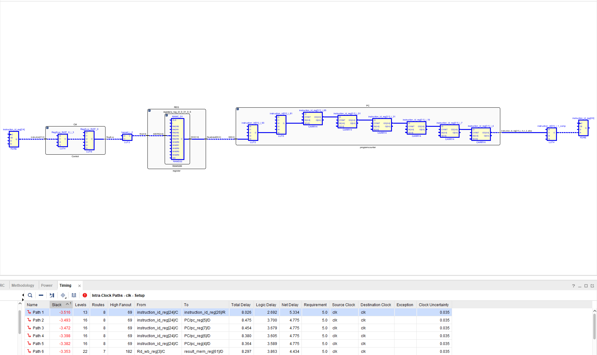 LEGv8 CPU design (Single Cycle → Pipeline)