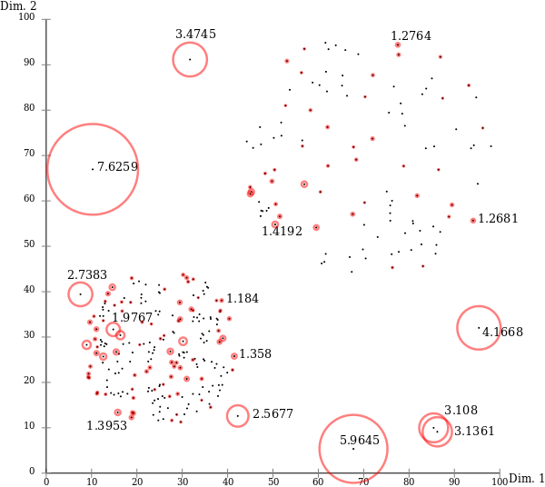 Lof Local Outlier Factor