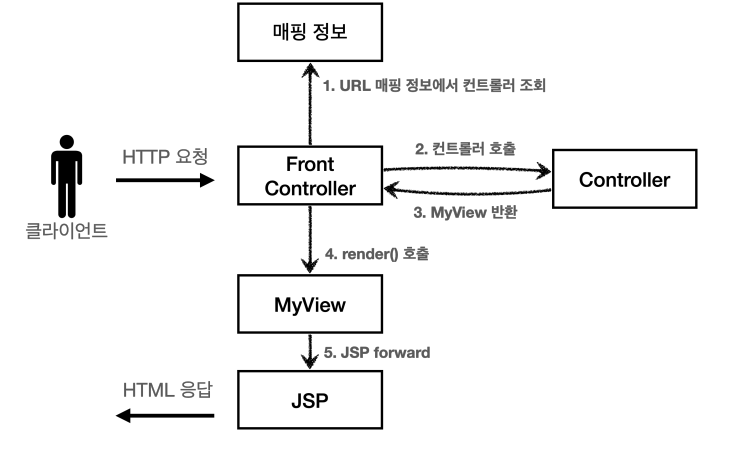 스프링 Mvc 1 Mvc 프레임워크 만들기