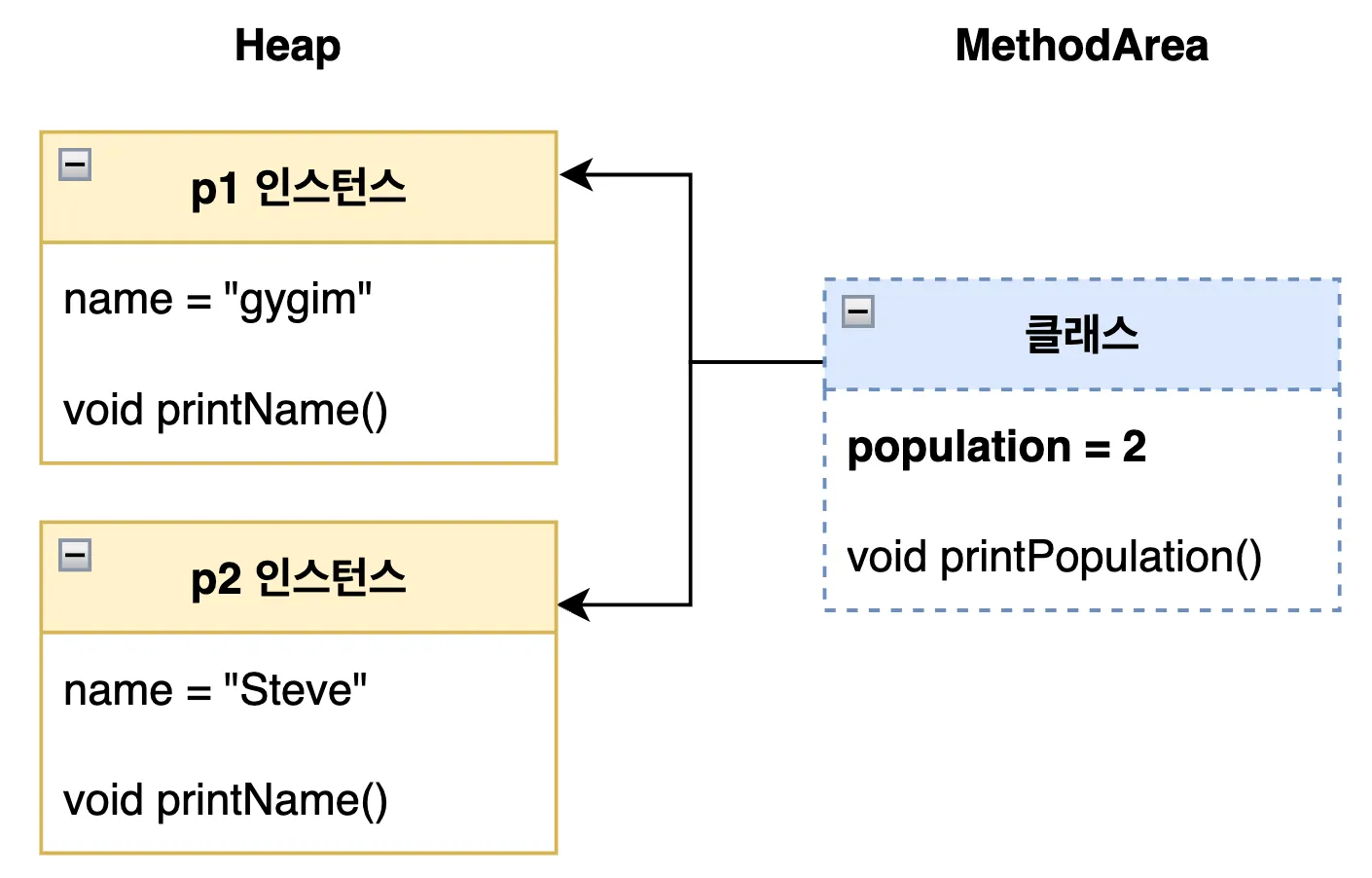 [JAVA] static, final, interface
