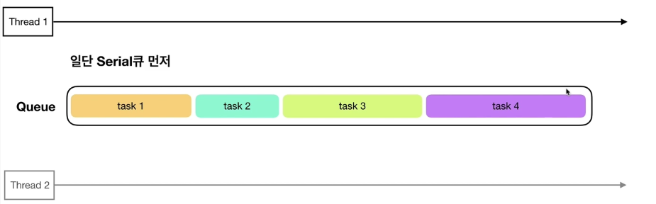 [iOS] GCD, DispatchQueue의 종류를 알아보자