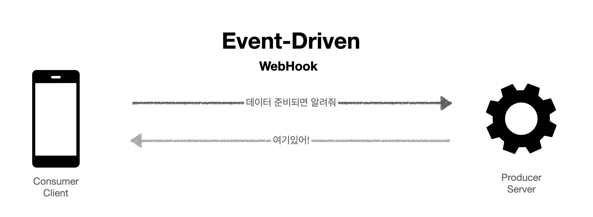 Re Driven Event Driven