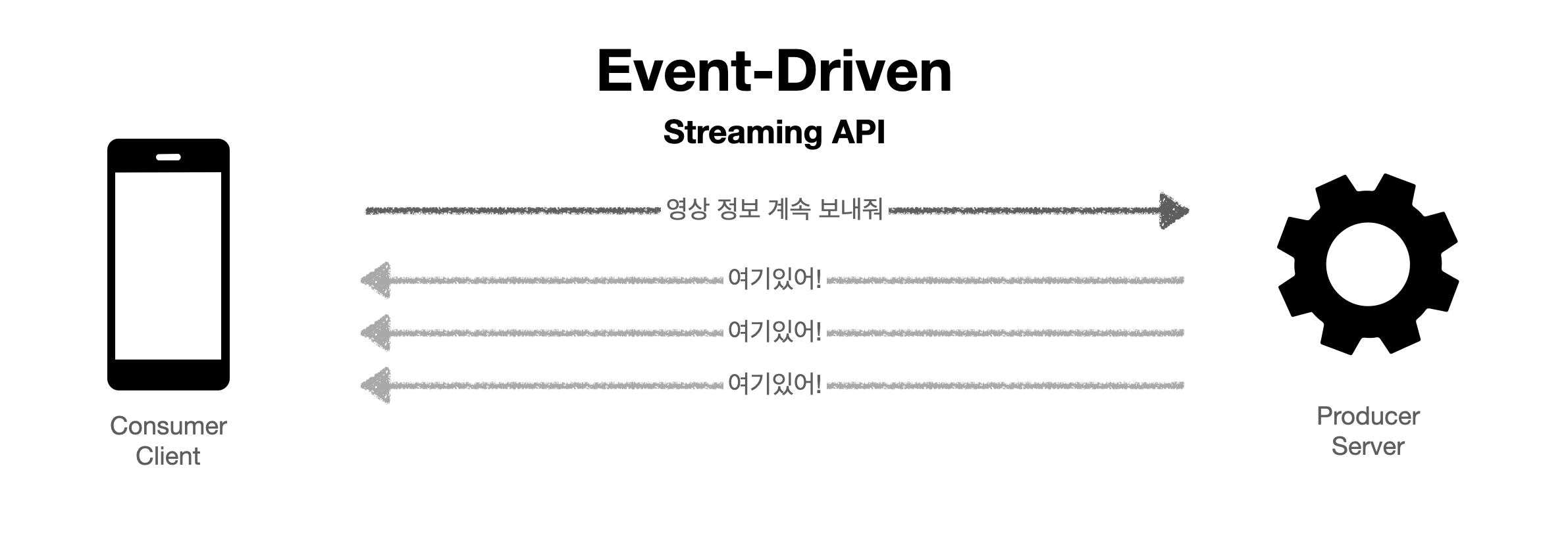 Re Driven Event Driven