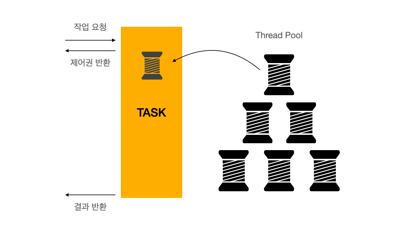 Concurrency And Thread