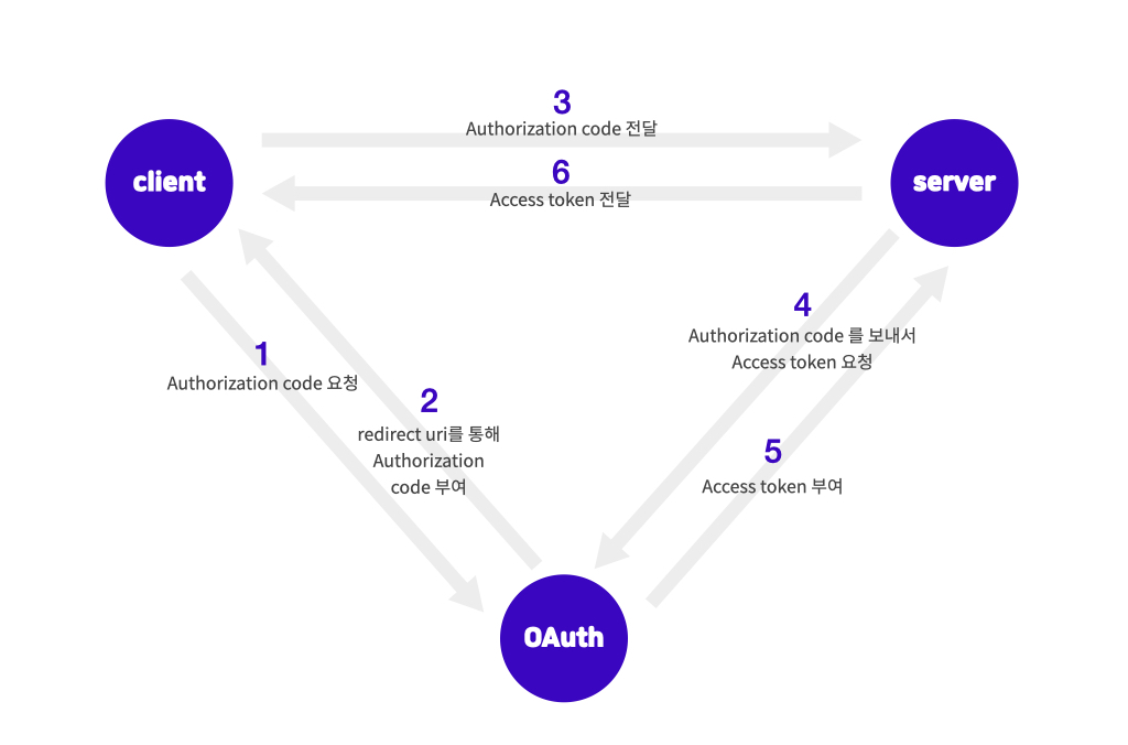 [인증/보안] OAuth