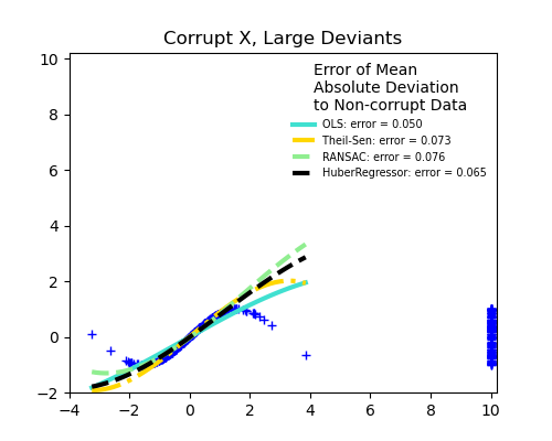 Robust Regression