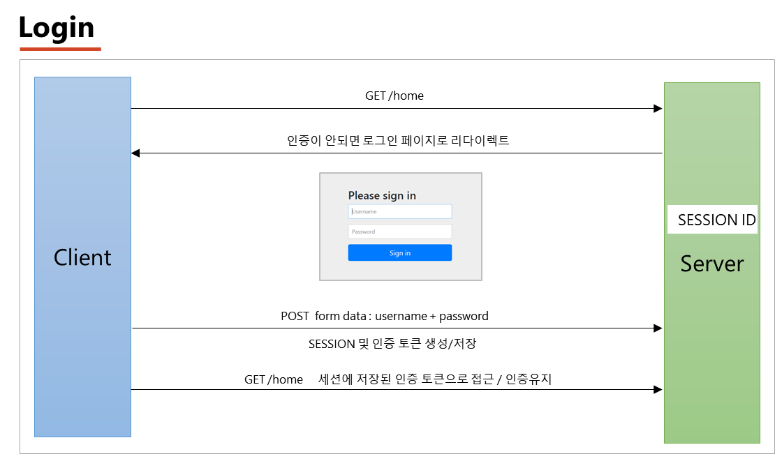 Spring Security #1 기본동작