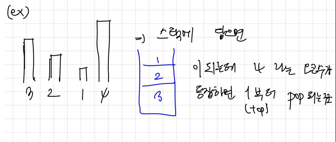 [2] BOJ 17298번: 오큰수 - 스택
