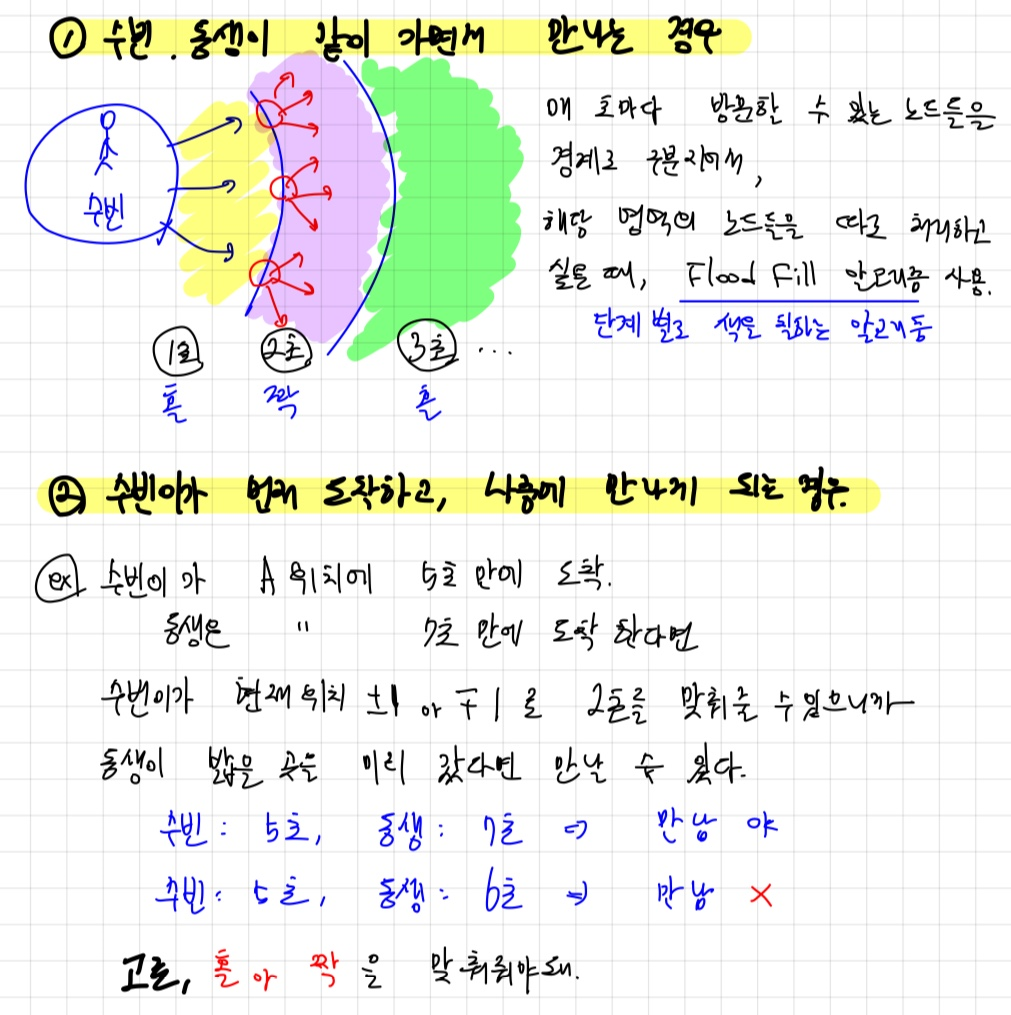 [3] BOJ 17071번: 숨바꼭질 5 - BFS, Flood Fill 알고리즘