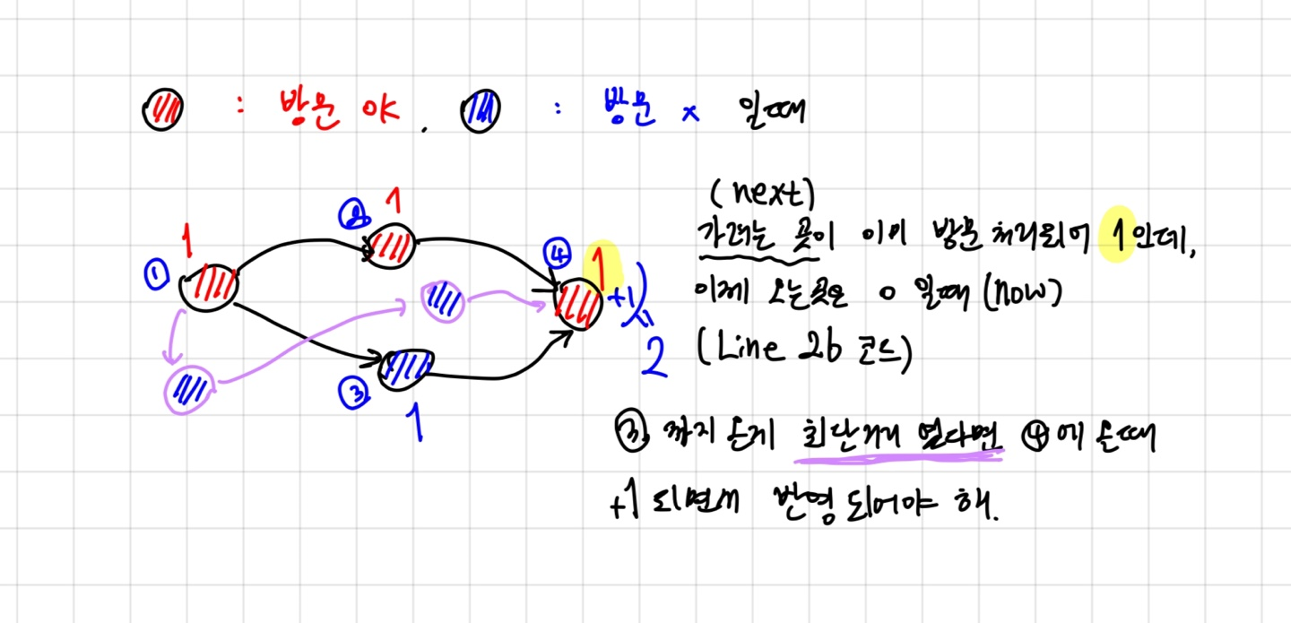 [3] BOJ 12851번: 숨바꼭질 2 - BFS