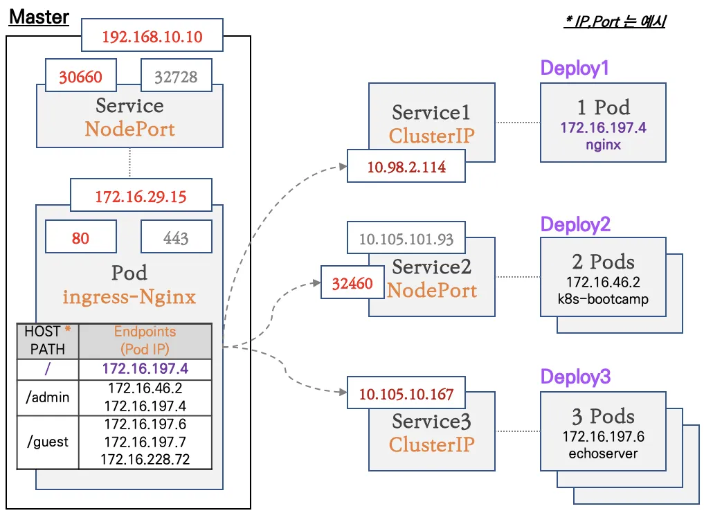 Ingress & Gateway API