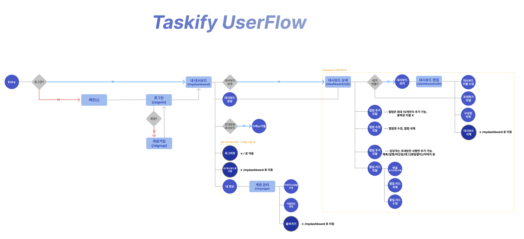 Taskify 팀 프로젝트 회고