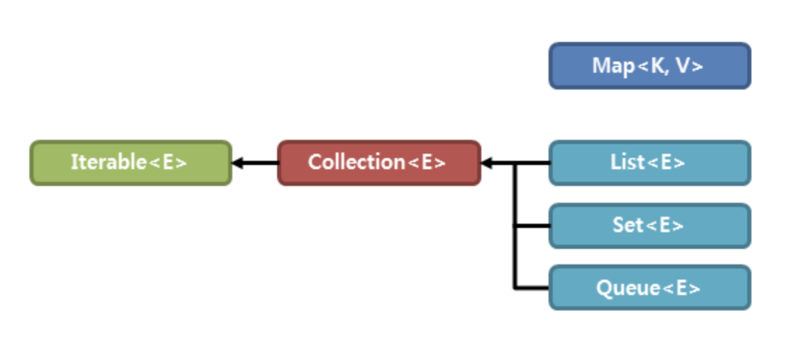 Java) 컬렉션 프레임워크의 Map 인터페이스