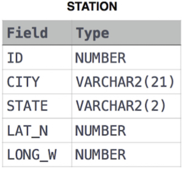 SQL 기초(6) - round 함수