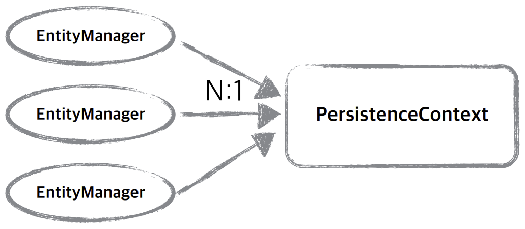 (JPA 기본편) 영속성 관리 - 내부 동작 방식