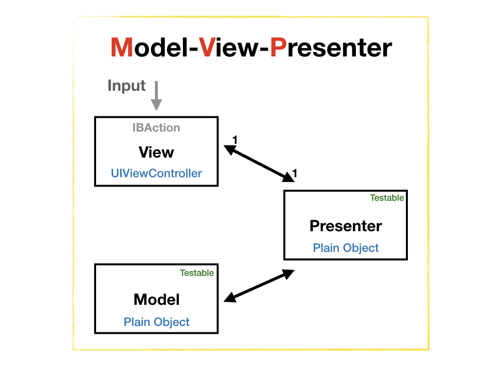 MVP(Mdoel-View-Presenter) Architecture