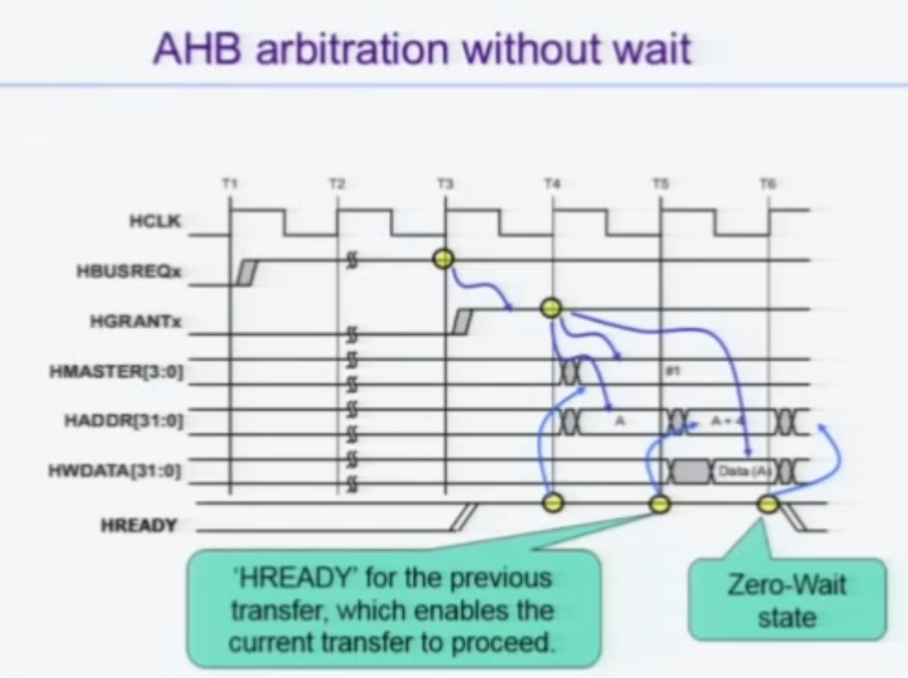 [IDEC] 2017 AMBA AXI 기반 IP 설계와 검증 - 2-1: Introduction to AHB