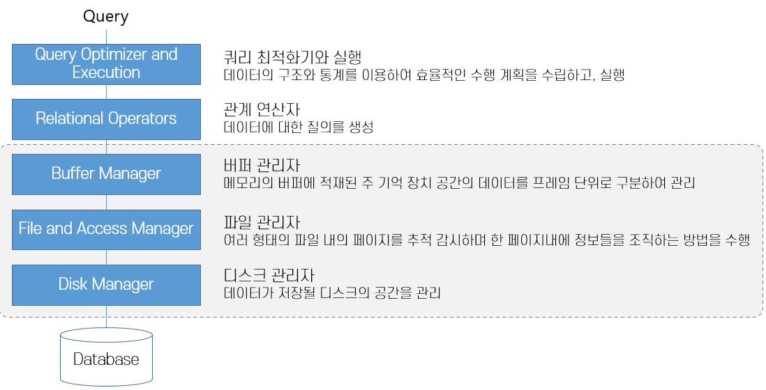 Database, Disk & File