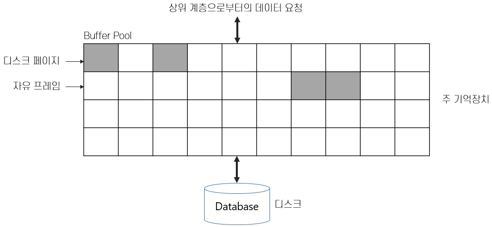 Database, Disk & File